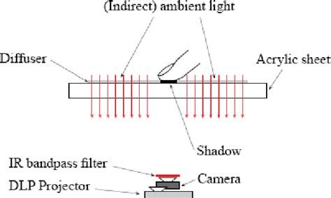 Figure 6 From Design And Implementation Of An Ftir Camera Based Multi