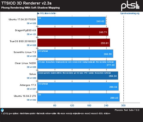 benchmarks of solus vs other linux distributions and bsds april 2017