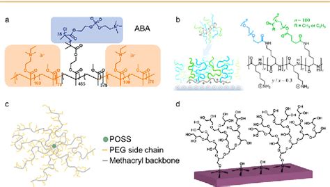 Figure 2 From Design Of Microstructure Engineered Polymers For Energy And Environmental