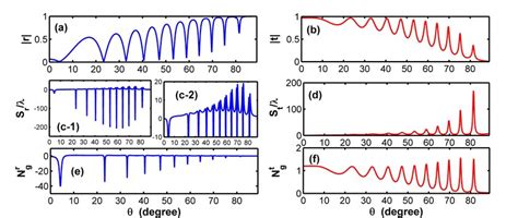 A Absolute Value Of The Reflection Coefficient B Absolute Value Of Download Scientific