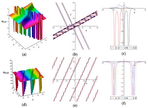 Dynamical Structures Of Multi Solitons And Interaction Of Solitons To The Higher Order Kdv 5