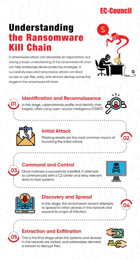 Understanding And Preventing Ransomware Attacks