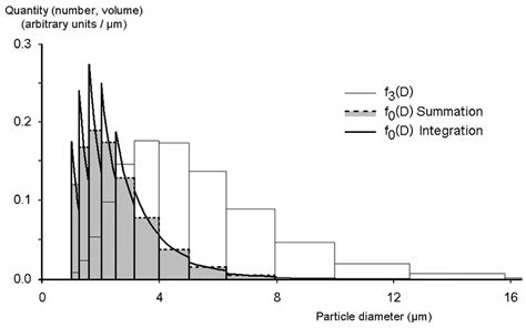 Histograms Of Lognormal Volume Density Distribution F 3 D With 3 3