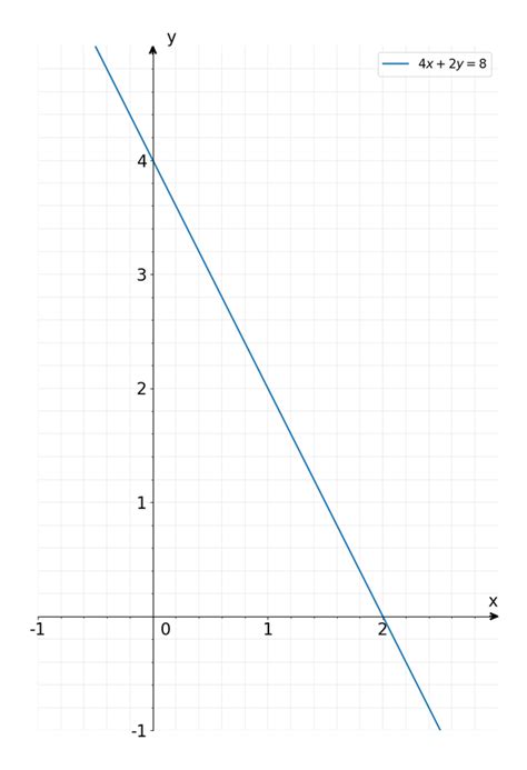 Solved Which Graph Models The Equation 4x 2y 8 [algebra]