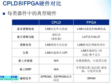 Fpga学习01基础知识(有点劝退,心灵弱小者勿入)fpga入门资料 Csdn博客 Fpga学习01基础知识(有点劝退,心灵弱小者勿入)fpga入门资料 Csdn博客