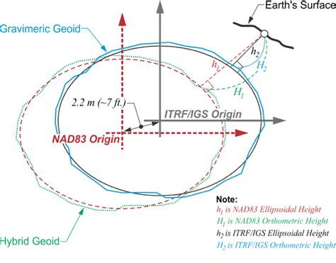 Convert Ellipsoid Height To Navd88 At Rita Ware Blog