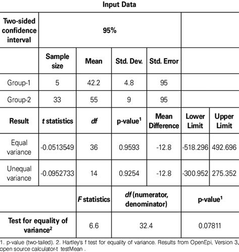 Student T Statistical Analyses Comparing Our Results With Those Of The