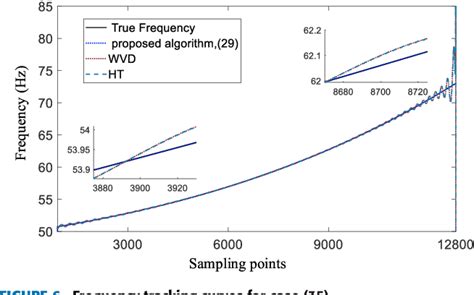 Figure 6 From An Instantaneous Frequency Identification Algorithm For