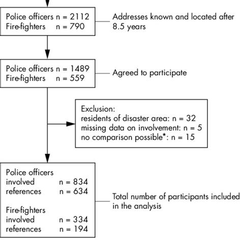 Flow Chart Of The Response Download Scientific Diagram