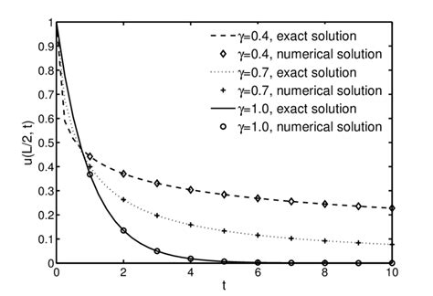 The Diffusion Curves Of Time Fractional Diffusion Model 21 At X Download Scientific Diagram