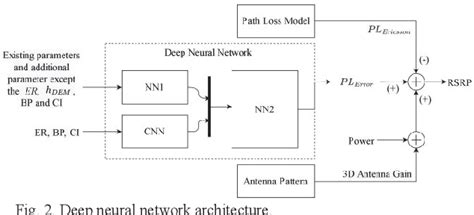 Figure 2 From Deep Learning Aided Robust Rsrp Prediction In Cellular Networks Semantic Scholar