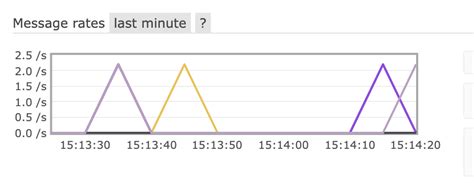 Requeued Async Message Are Detected As Unroutable · Issue 1458 · Spring Projectsspring Amqp