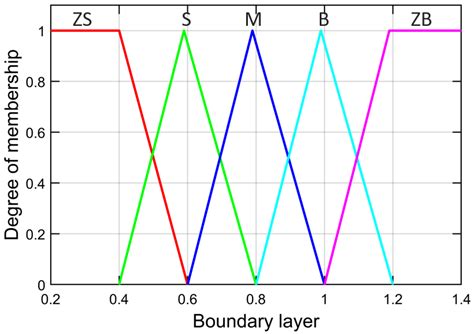 output membership functions of boundary layer download scientific diagram