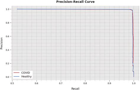 Precision Recall Curve Analysis Results Of The Cfpa Dldf Method