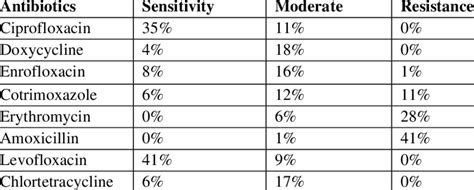 Comparative Analysis Among Antibiotics Based On Antimicrobial