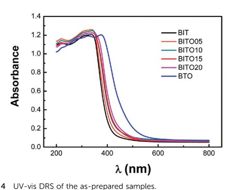 Figure 2 From Design And Simple Synthesis Of Composite Bi12tio20 Bi4ti3o12 With A Good