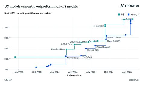 Ai Benchmarking Dashboard Epoch Ai