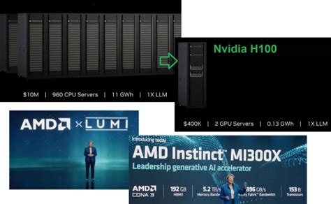 Pasi Karhu On Linkedin Ai Computing Llms Gpu Supercomputers Corporate Nvidia Amd