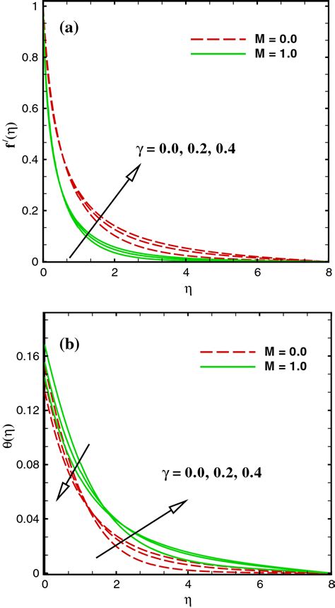 Variation In F′η And θη Against γ Download Scientific Diagram
