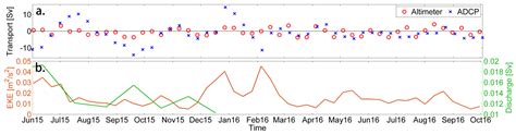 Seasonal And Interannual Variability In Coastal Circulations In The Northern South China Sea
