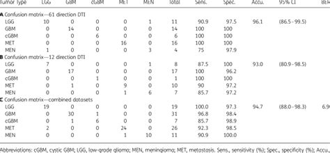 cross validated diagnostic results n ¼ 94 svm analysis of d seg