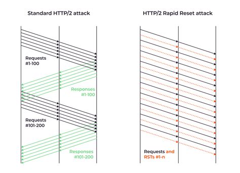 rapid reset ddos attack how gcore protects customers gcore