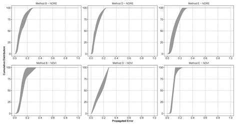Multispectral Uas Data Accuracy For Different Radiometric Calibration Methods