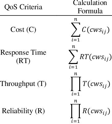 FORMULAS FOR CALCULATING THE QOS ATTRIBUTES Download Scientific Diagram