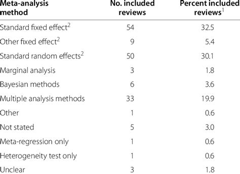 Meta Analysis Methods Download Table