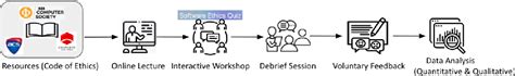 Figure 1 From Teaching Software Ethics To Future Software Engineers Semantic Scholar