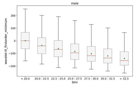Texture Feature Values On Fat Contrast Of Lowest Ranked Feature