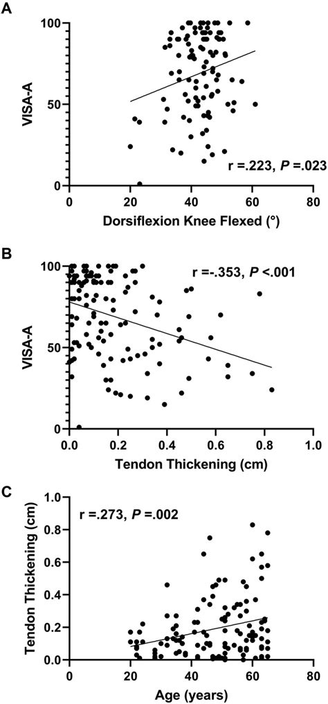 Are Static Foot Posture And Ankle Dorsiflexion Range Of Motion Associated With Achilles