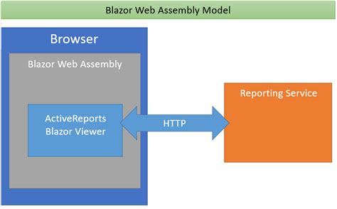 Make A Web Reporting App Using A Blazor Reporting Tool And Microservices Activereportsnet