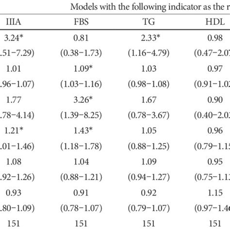 The Results Of Binary Logistic Regression Analyses With The Presence Of