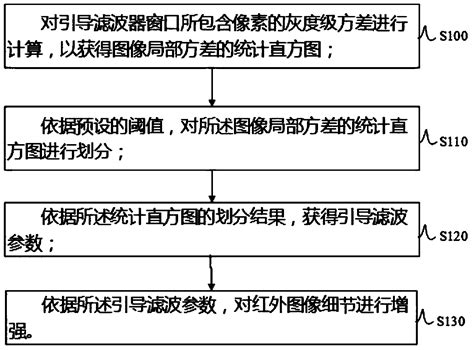 Image Detail Enhancement Method And Device Based On Guided Filter