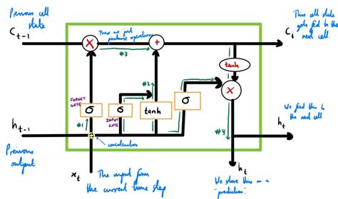 Pytorch Lstms For Time Series Data Towards Data Science