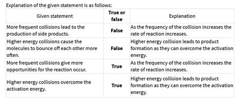 [solved] In Many Reactions Warming The Reaction Mixture Makes The