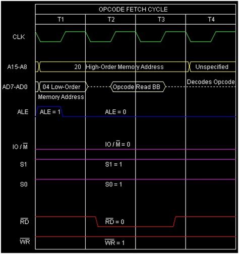 Instruction Type Cmp R In 8085 Microprocessor