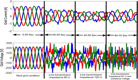 Grid Currents And Voltages Under Fault Conditions Download Scientific