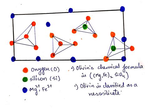 [solved] Sketch The Structure Of Olivine Include At Least 2 Si Ions In Course Hero