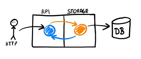 Common Anti Patterns In Go Web Applications