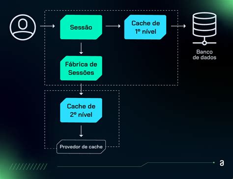 ORM simplifique a integração bancos de dados Alura