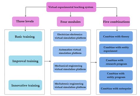virtual experimental teaching system download scientific diagram