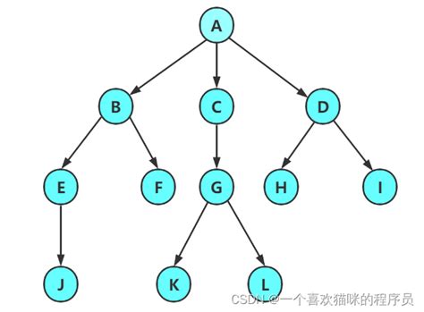 【数据结构】树以及二叉树的概念