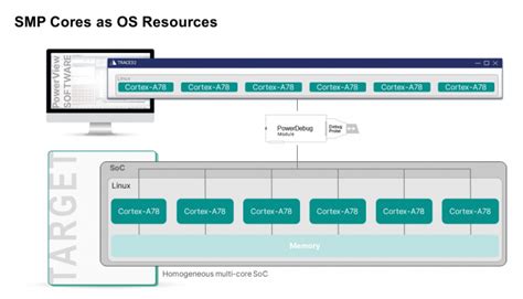 Multicore Debugging And Tracing Lauterbach Trace32