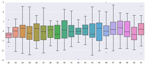 Python Time Series Boxplot In Pandas Stack Overflow