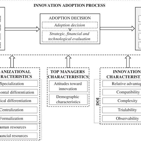 Pdf The Innovation Adoption Process A Multidimensional Approach