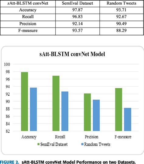 Figure 1 From Sarcasm Detection Using Soft Attention Based