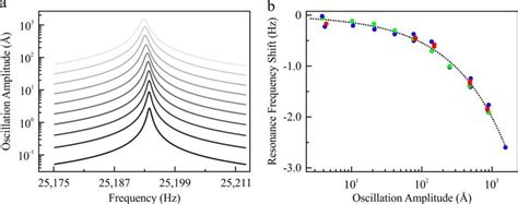 The Measurement Of The Resonance Frequency Of A Tuning Fork Type II Download Scientific