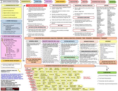 digital forensic cheatsheet sakshi gurao